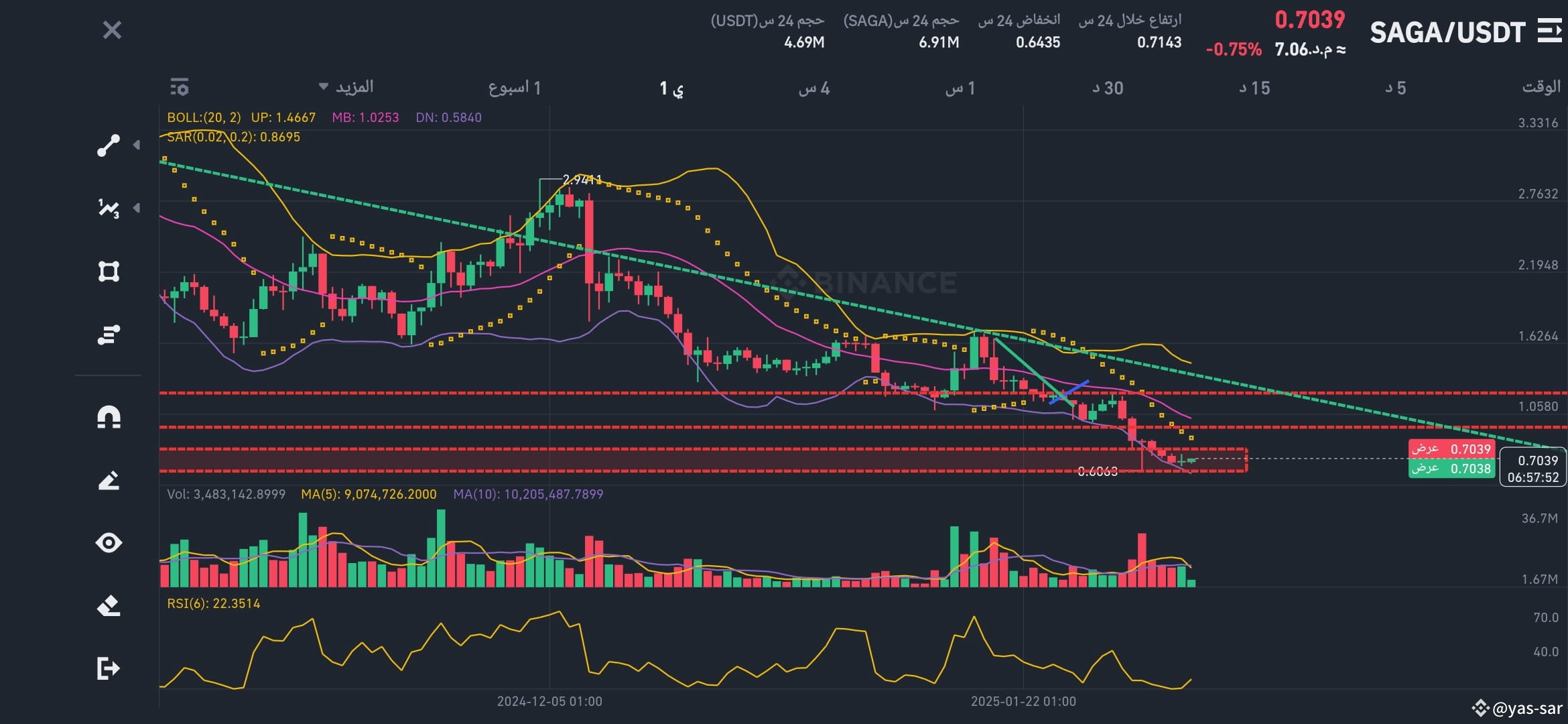 SAGA/USDT Analysis: RSI: The RSI is very low at 22.35, indi | ATLAS-CRYPTO on Binance Square