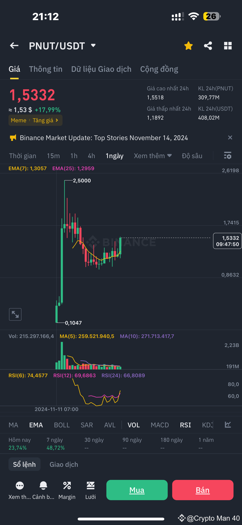 $PNUT Memes on Sol seem stronger than on Eth, right? Who kn | VB x10000 ...