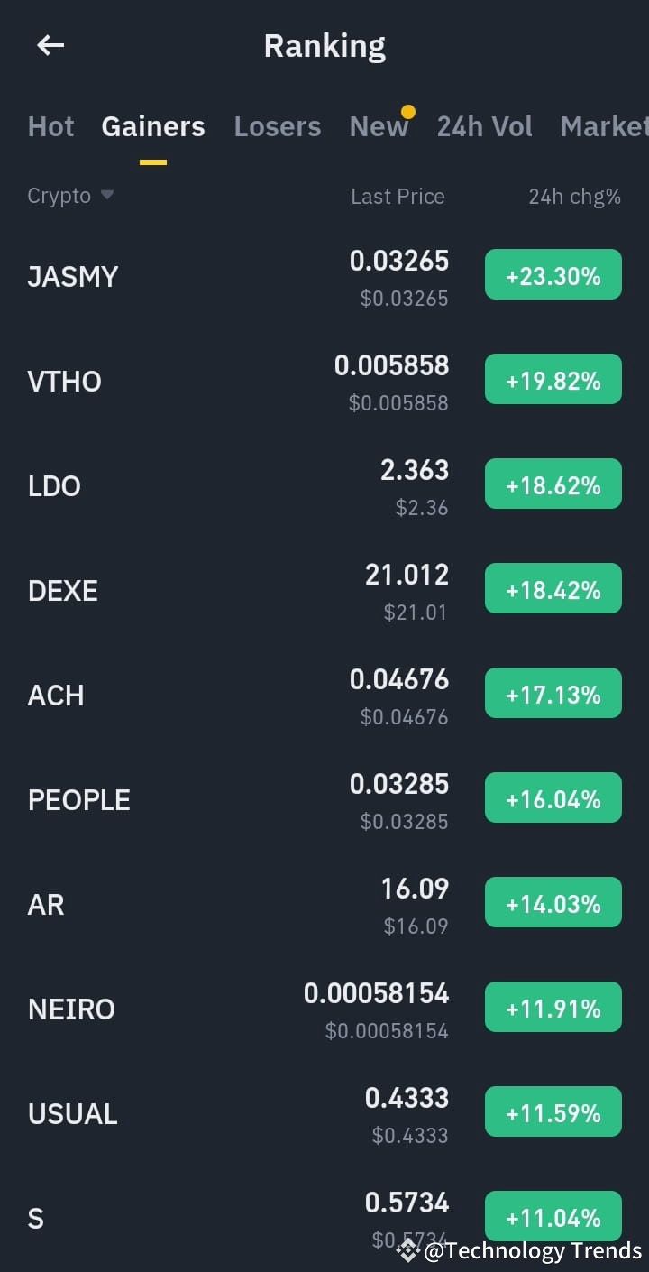 24 Hour gainers coin. #Write2Earn #altcoins #gainercoin #Wri ...