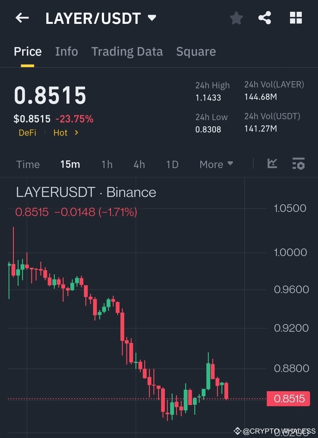 📉 $LAYER /USDT Analysis – Downtrend Continues 📉 📊 Current | CRYPTO WHALESS on Binance Square