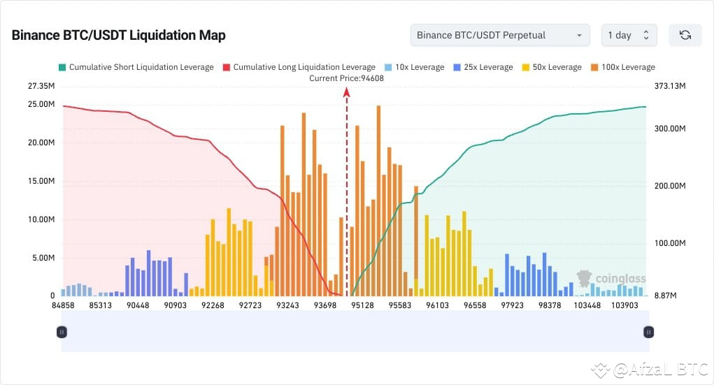 This chart is a $BTC /USDT liquidation map from Binance, sho | AfzaL BTC on Binance Square
