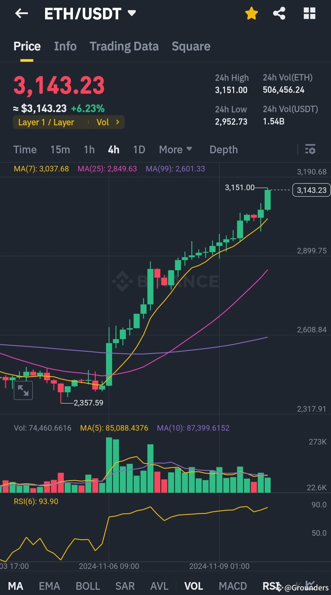 Based on the current 4-hour chart, ETH/USDT shows strong upw | Grounders on Binance Square