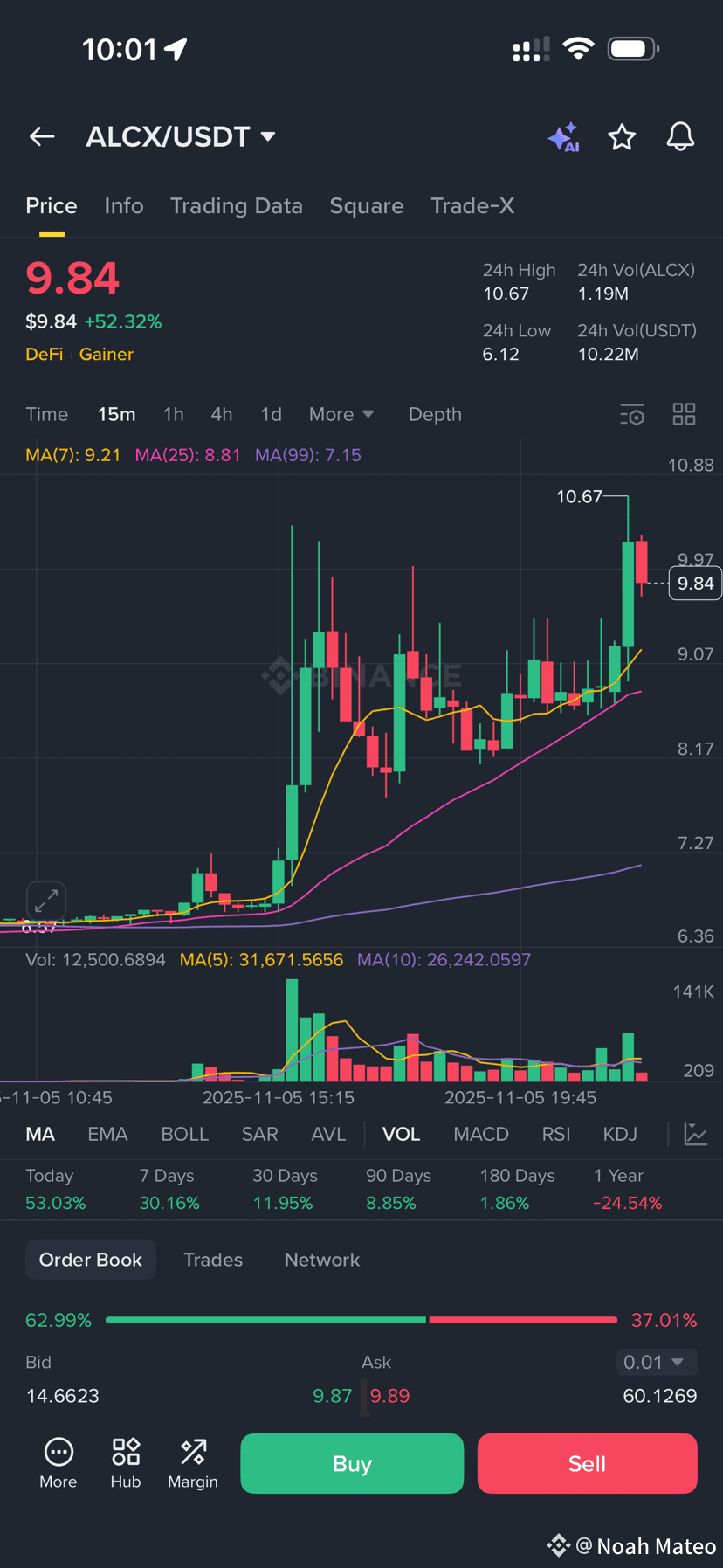 $ALCX Alert! Chart shows a strong breakout with a decisive | Noah Mateo ...