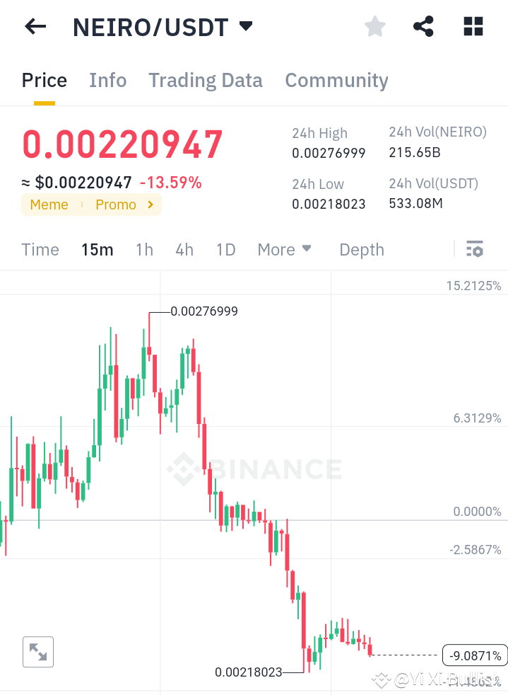 $NEIRO /USDT Technical Analysis NEIRO’s recent performance | Yi Xi Bullish on Binance Square