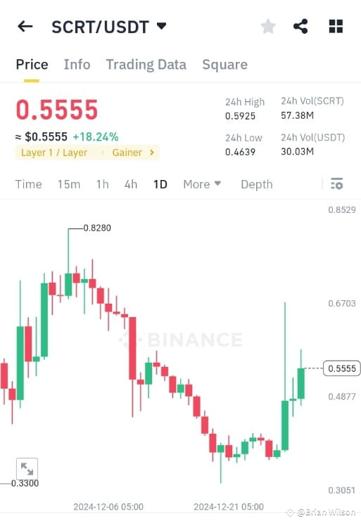 🚨 $SCRT /USDT – Price Surge of +18.24%! A Strong Layer 1 Ga | Brian Wilson on Binance Square