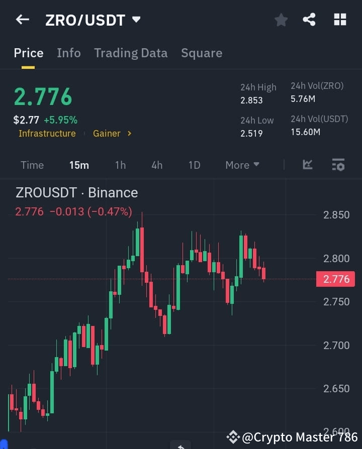 $ZRO /USDT – Momentum Stalling at Resistance? 🔥💯 Current P | Crypto Master 786 on Binance Square