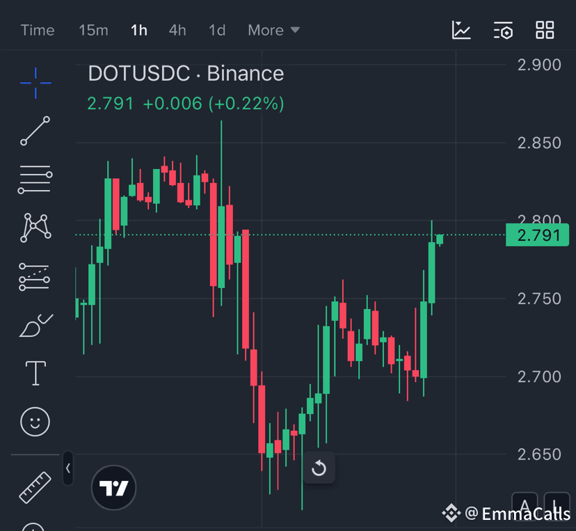 $DOT Breakout Zone Clean Entry for a Momentum Push Entry | EmmaCalls on ...