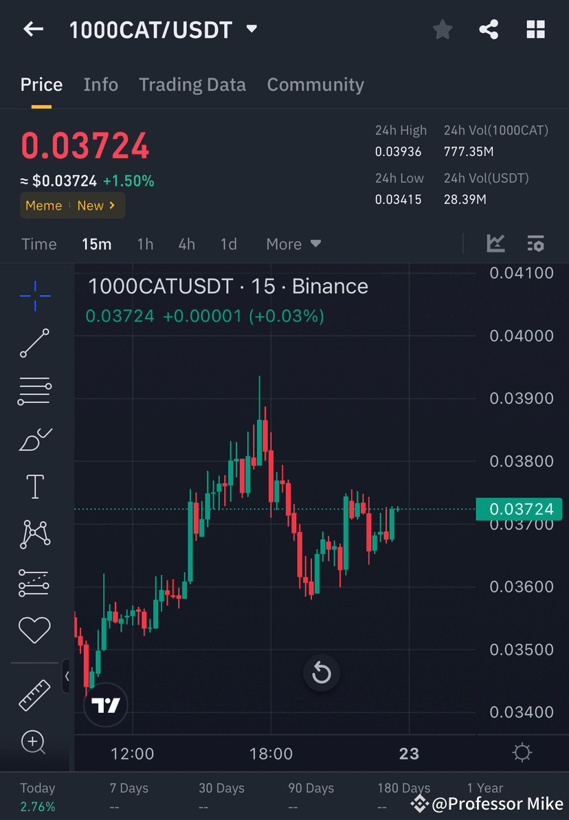$1000CAT /USDT Alert: Momentum Building – Don’t Miss Out! 🔥 | Professor Mike on Binance Square