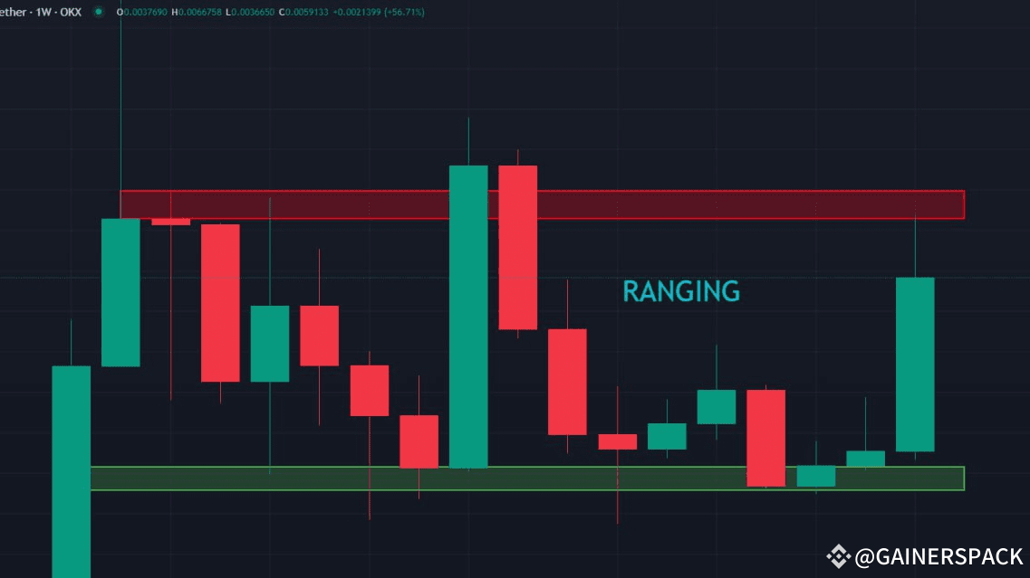 A RANGING MARKET STRUCTURE FOR #TURBO WILL LEAD TO THIS POSSIBLE PRICE ...