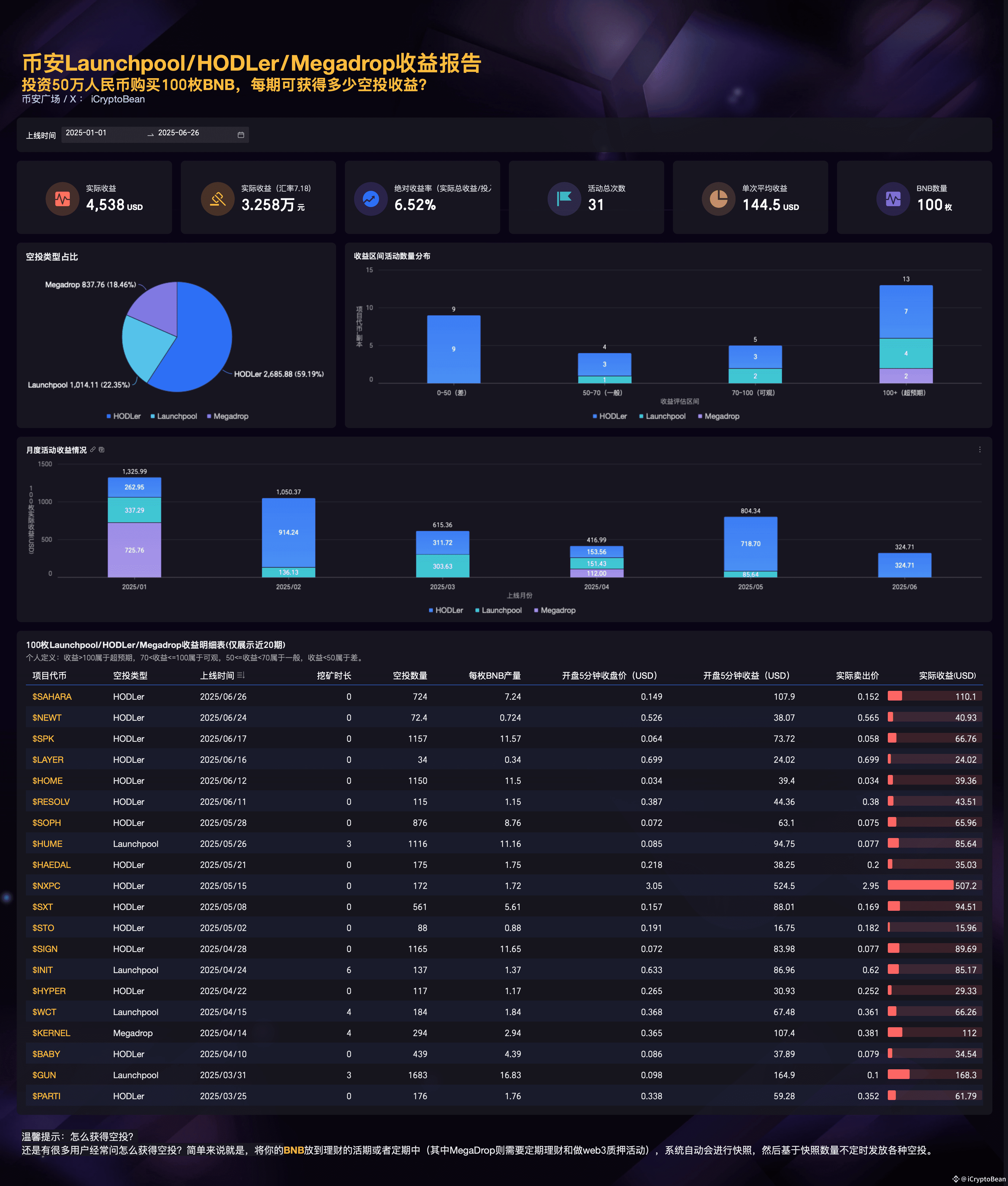 Invest 500,000 RMB to purchase 100 pieces of $BNB , how much ...