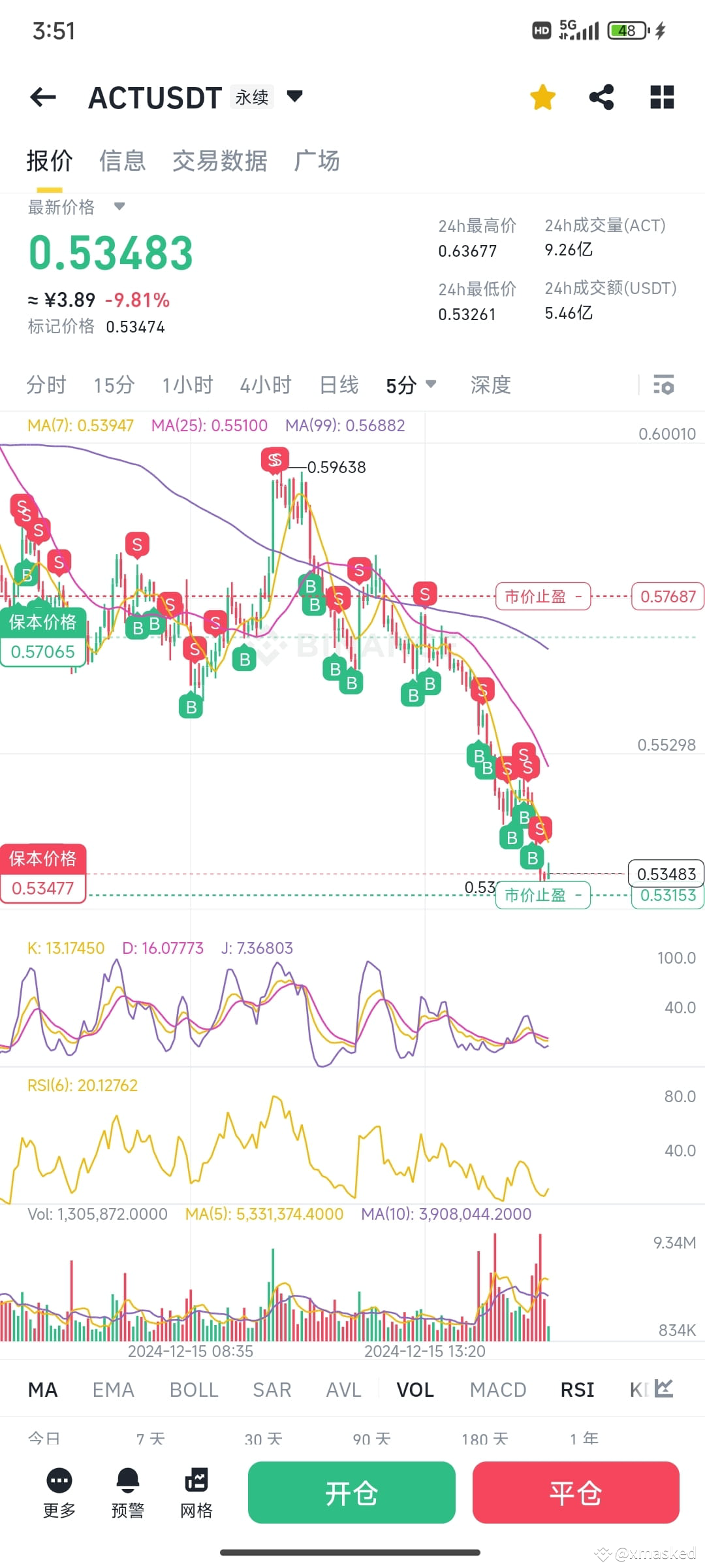 #ACT A one-sided market was wasted in two days, so tired! | 顽强的韭菜根 on ...