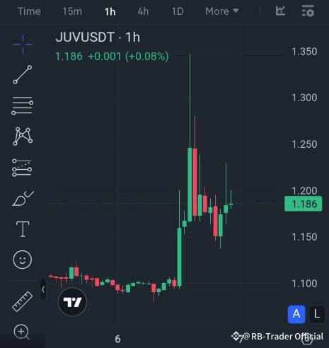 technical analysis post for $JUV /USDT (1h) on Binance: | RB-Trader Official on Binance Square