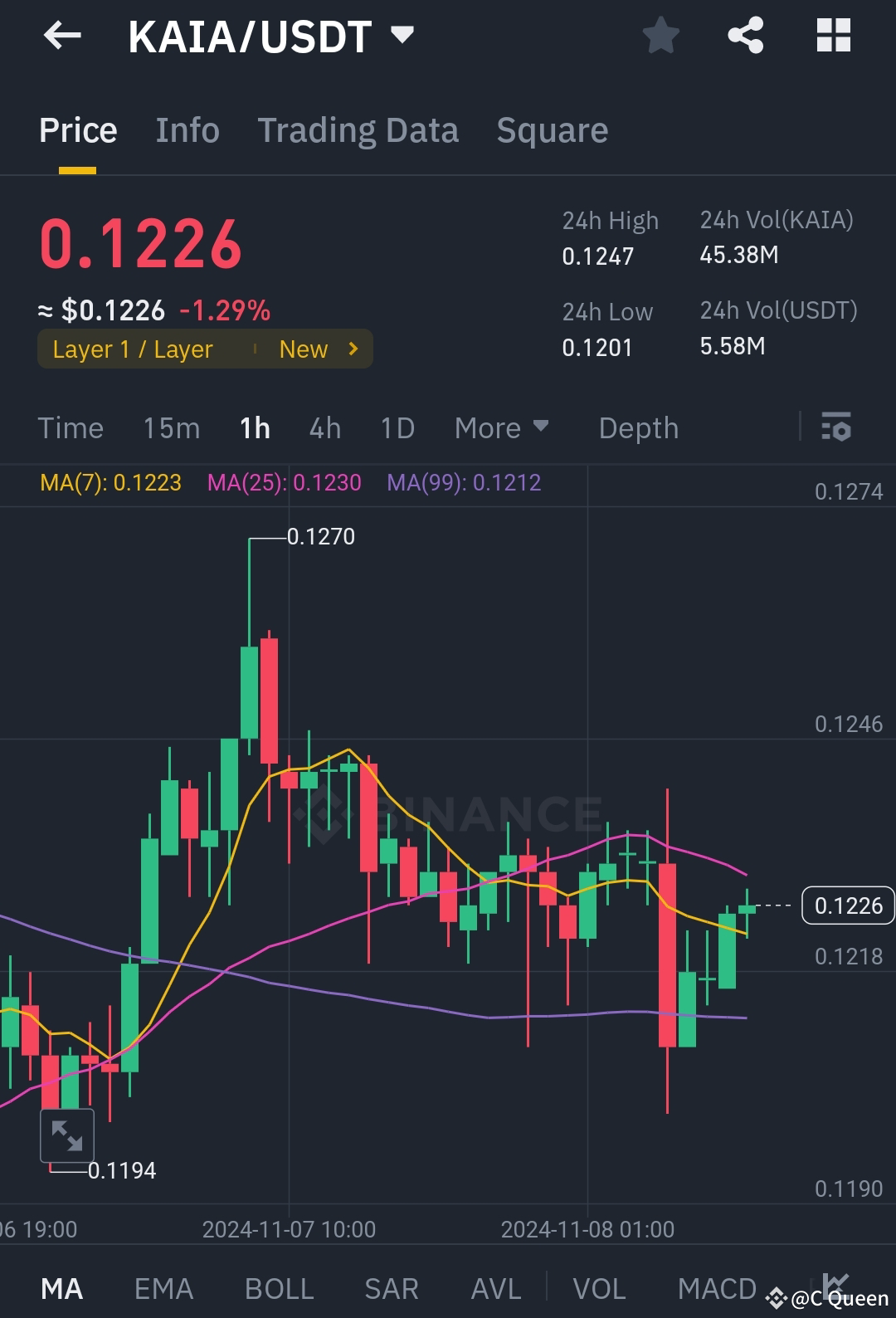 🚨 $KAIA /USDT Eyes Recovery: Key Levels to Watch! ⚡🎯 $KA | C Queen on Binance Square