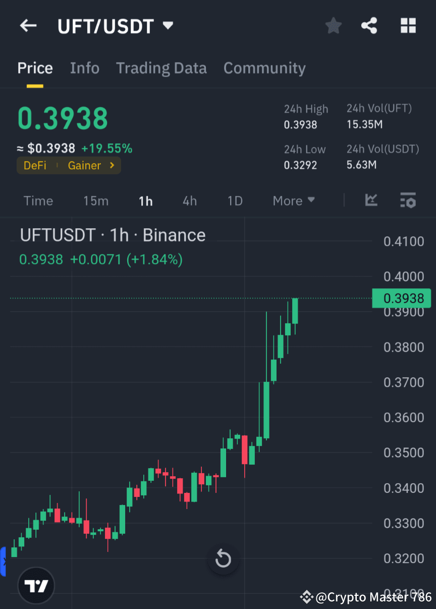 $UFT UFT/USDT Technical Analysis: Current Price at 0.3938 | Crypto Master 786 on Binance Square
