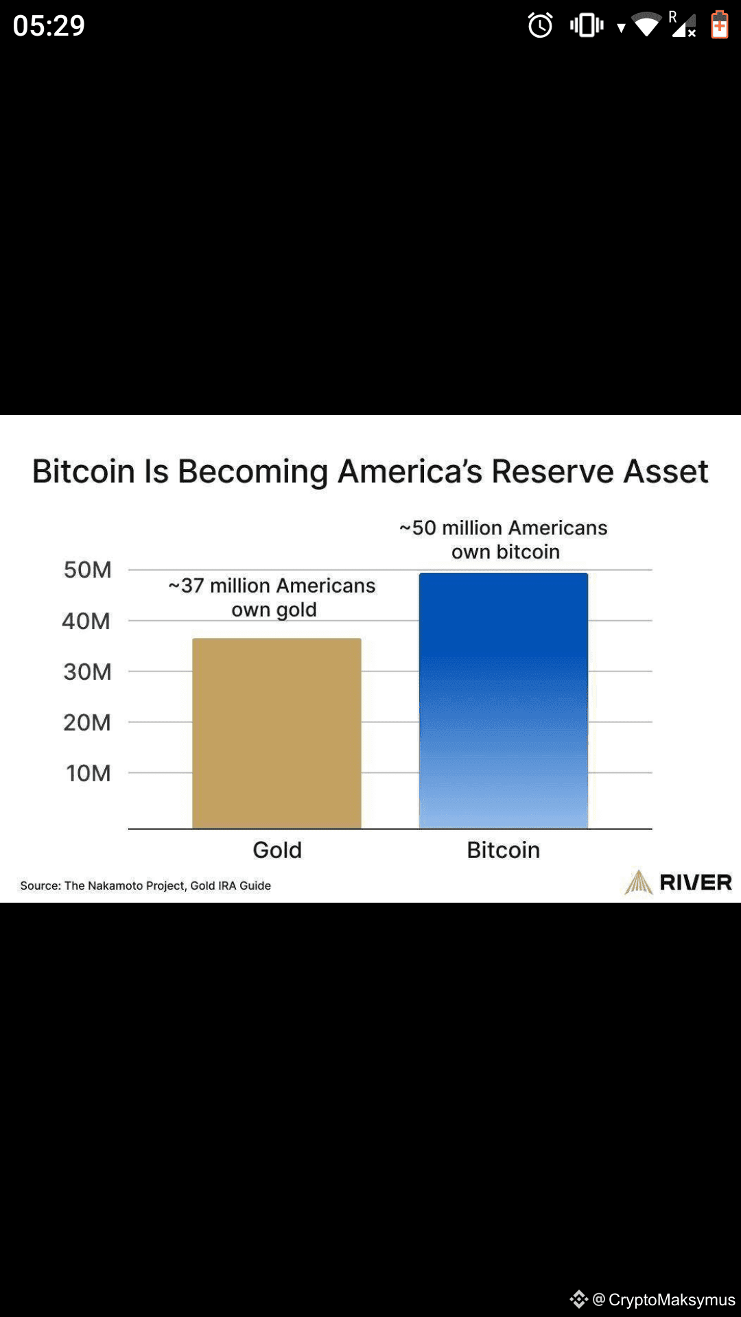 About 50 million Americans own Bitcoin About 37 million Am ...