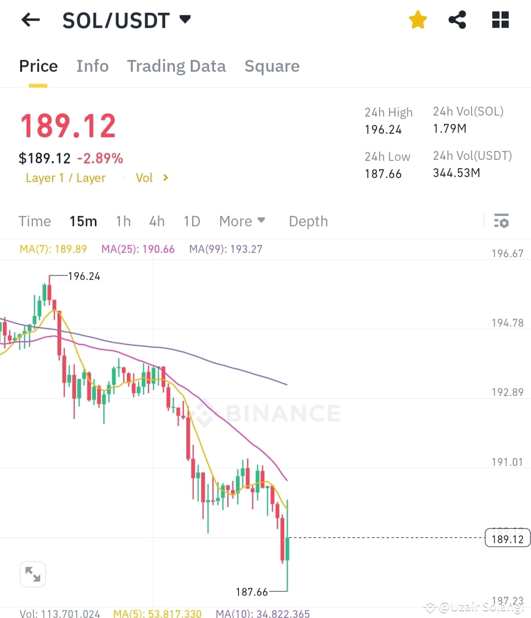 Solana $SOL Trade Setup Short Liquidation: $5.6923K a | Uzair Solangi on Binance Square