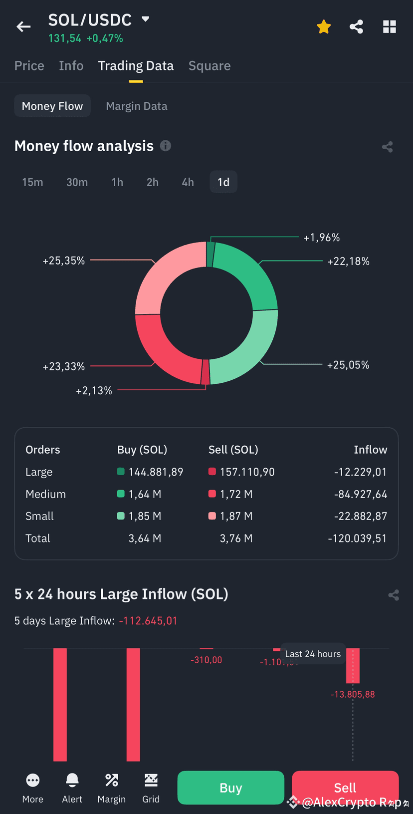 $SOL 🚨 SOL/USDC CRITICAL ALERT! 🚨 📉 WHALES ARE DUMPING HA | AlexCrypto Rupu on Binance Square
