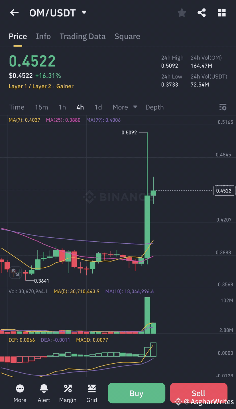 **🚀 OM Coin is Making Waves Again – Trade Now on Binance ...