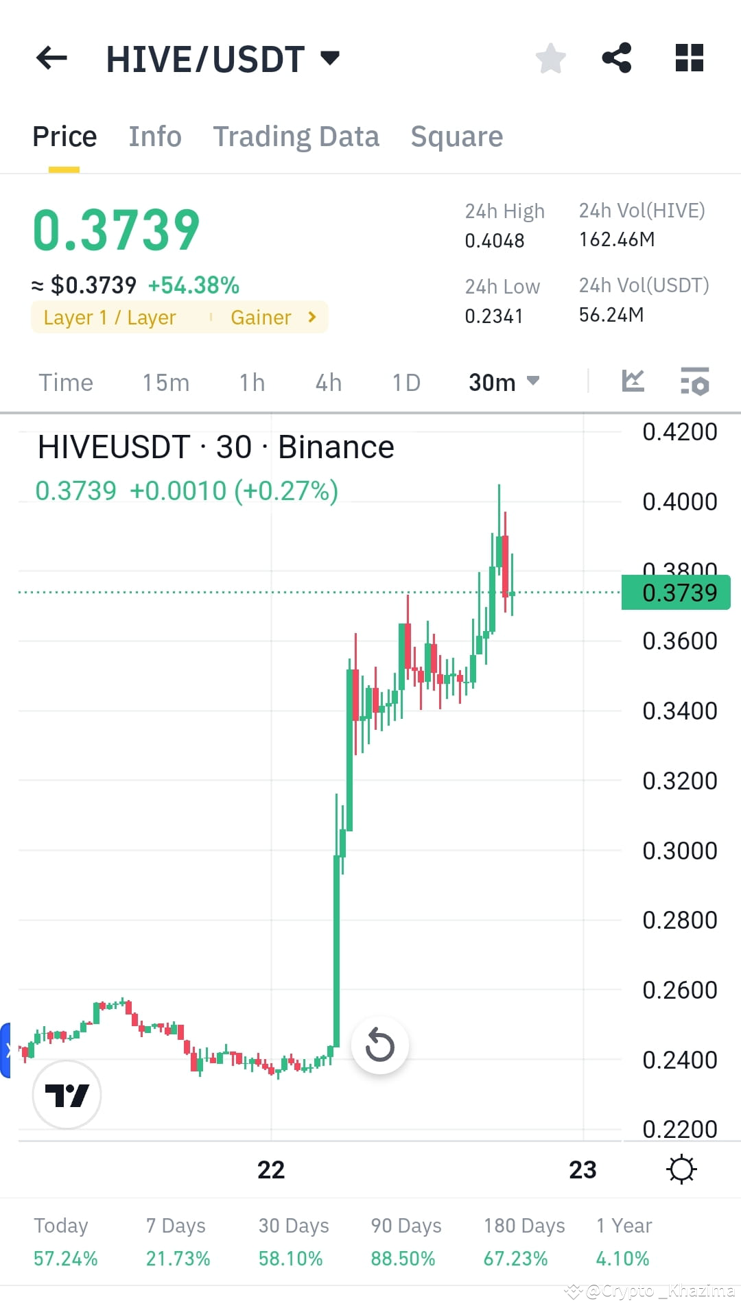 $HIVE /USDT - Bull Run in Full Swing! 🔥💯 HIVE/USDT has see | Crypto _Khazima on Binance Square