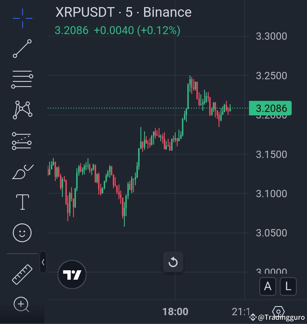 Here’s a Binance-style post for XRP/USDT based on the chart: | Tradingguro on Binance Square