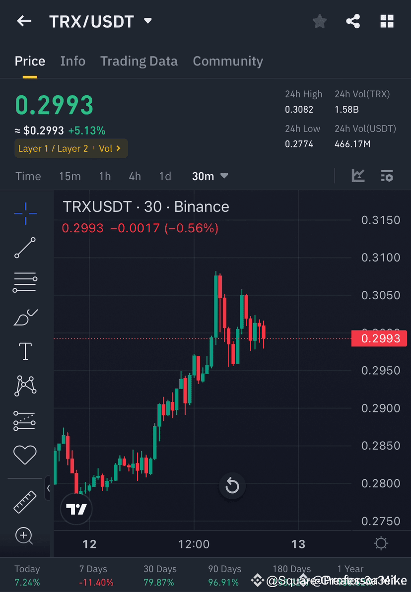 $TRX /USDT Alert: Ready for a Breakout or Reversal! 🚨 Curre | أبوالحسين on Binance Square