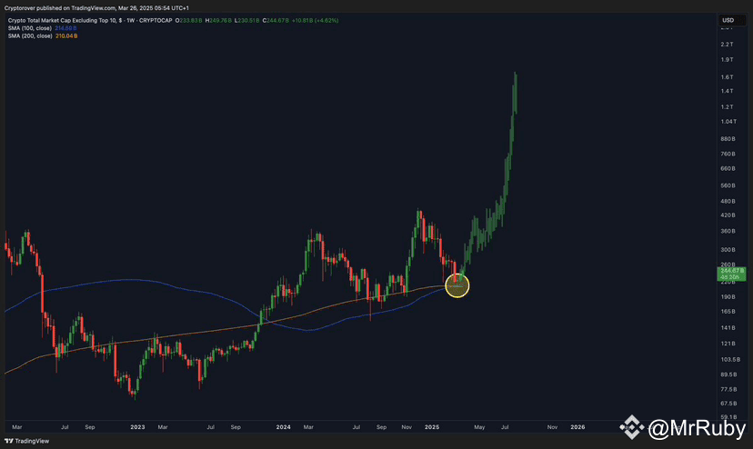 $ETH #Alt season | MrRuby on Binance Square