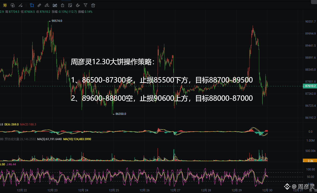 Recently, the number of wash trading events in the | 周彦灵 on Binance Square