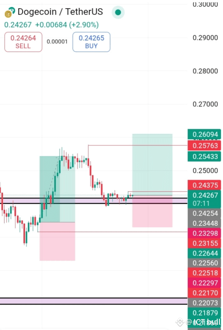 $DOGE USDT – LONG TRADE SIGNAL🟢 HIGHER LOW CONFIRMED ABOVE | ICT bull on Binance Square