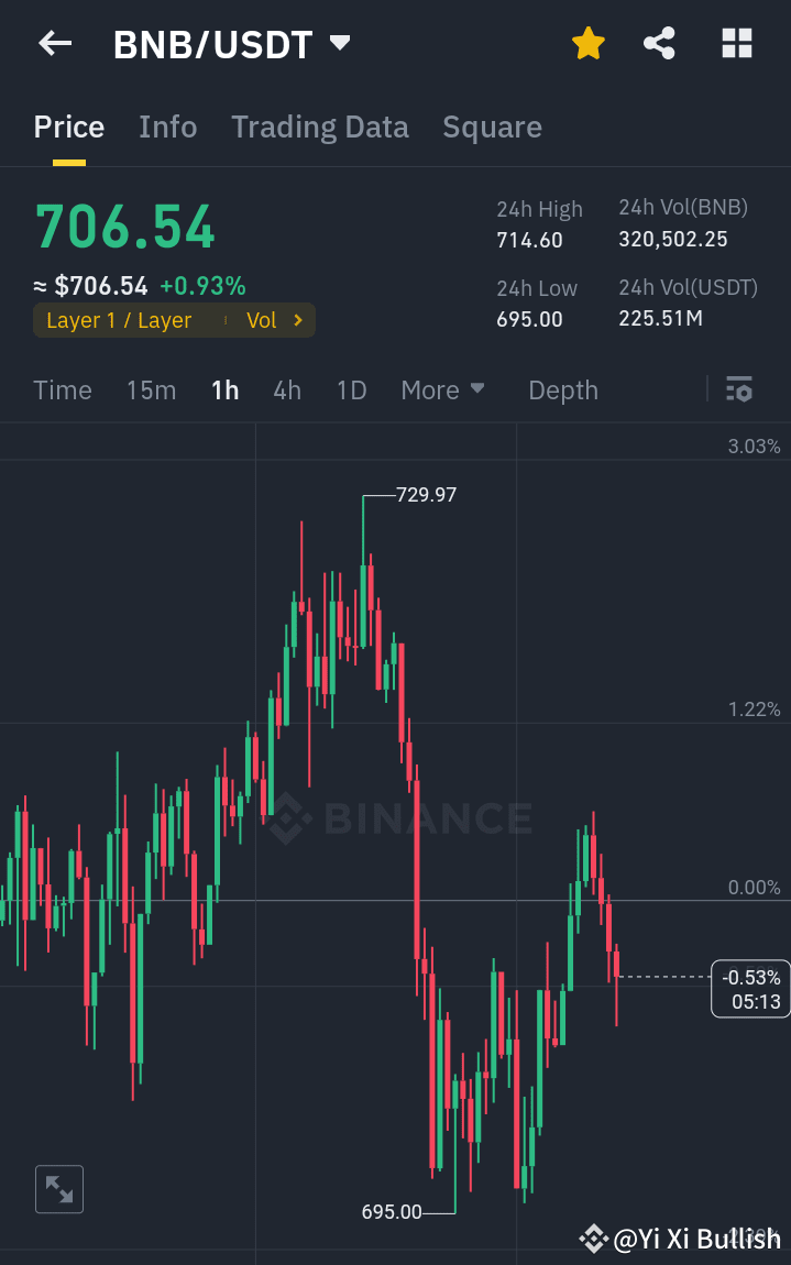 🚀 $BNB /USDT Technical Analysis & Trade Signal - Bullish Mo | Yi Xi Bullish on Binance Square