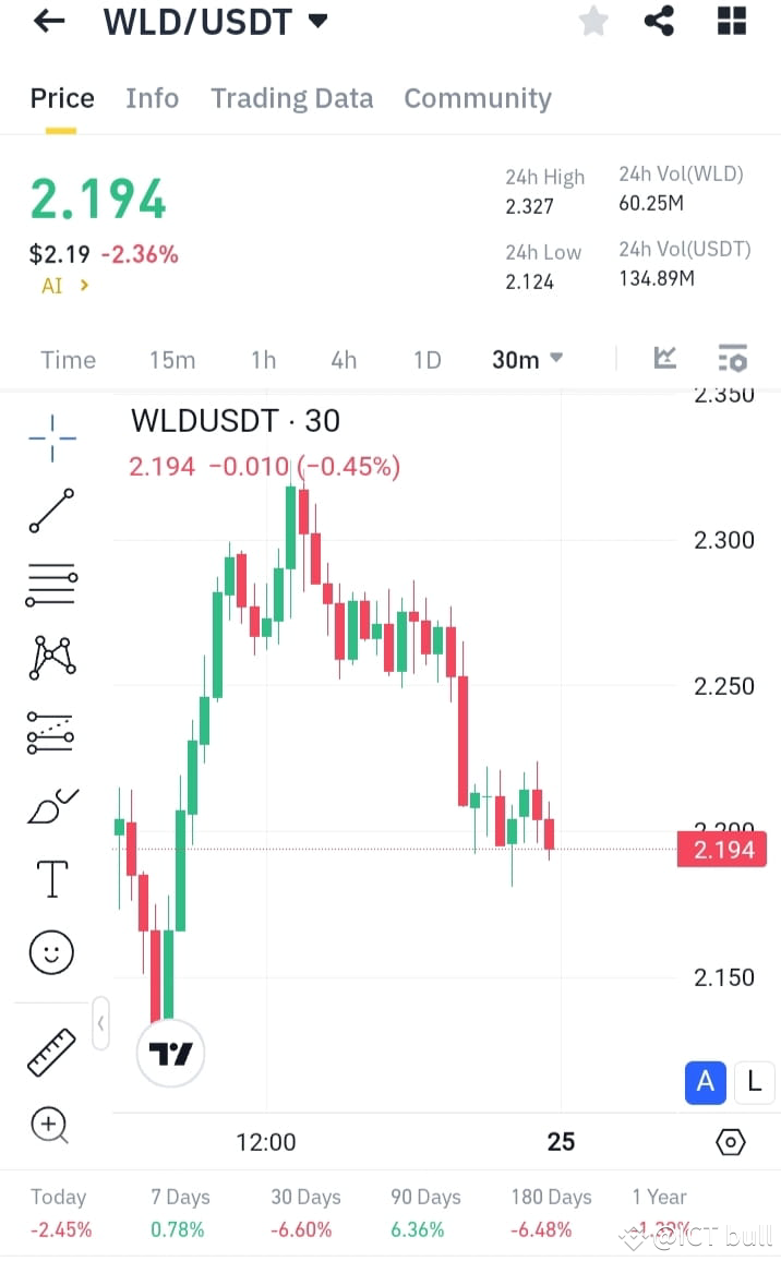 $WLD /USDT Analysis - Bearish Trend Continuation Long Entry | ICT bull on Binance Square