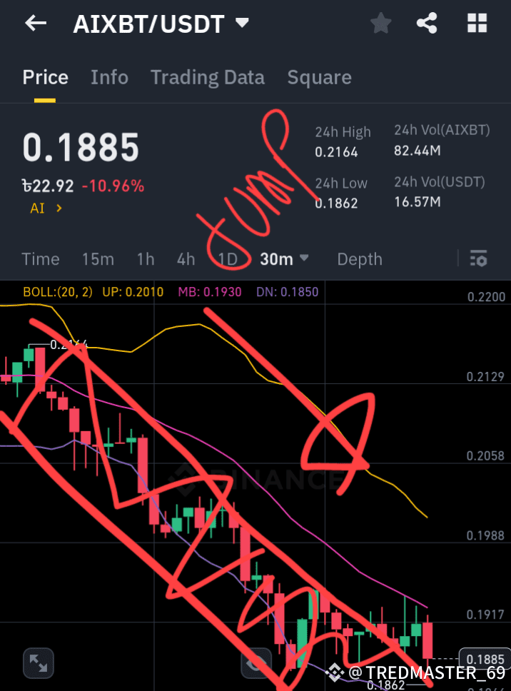 $AIXBT Title: 🚨📉 No Support Below — AIXBT Looks Ready to | TREDMASTER_69 on Binance Square