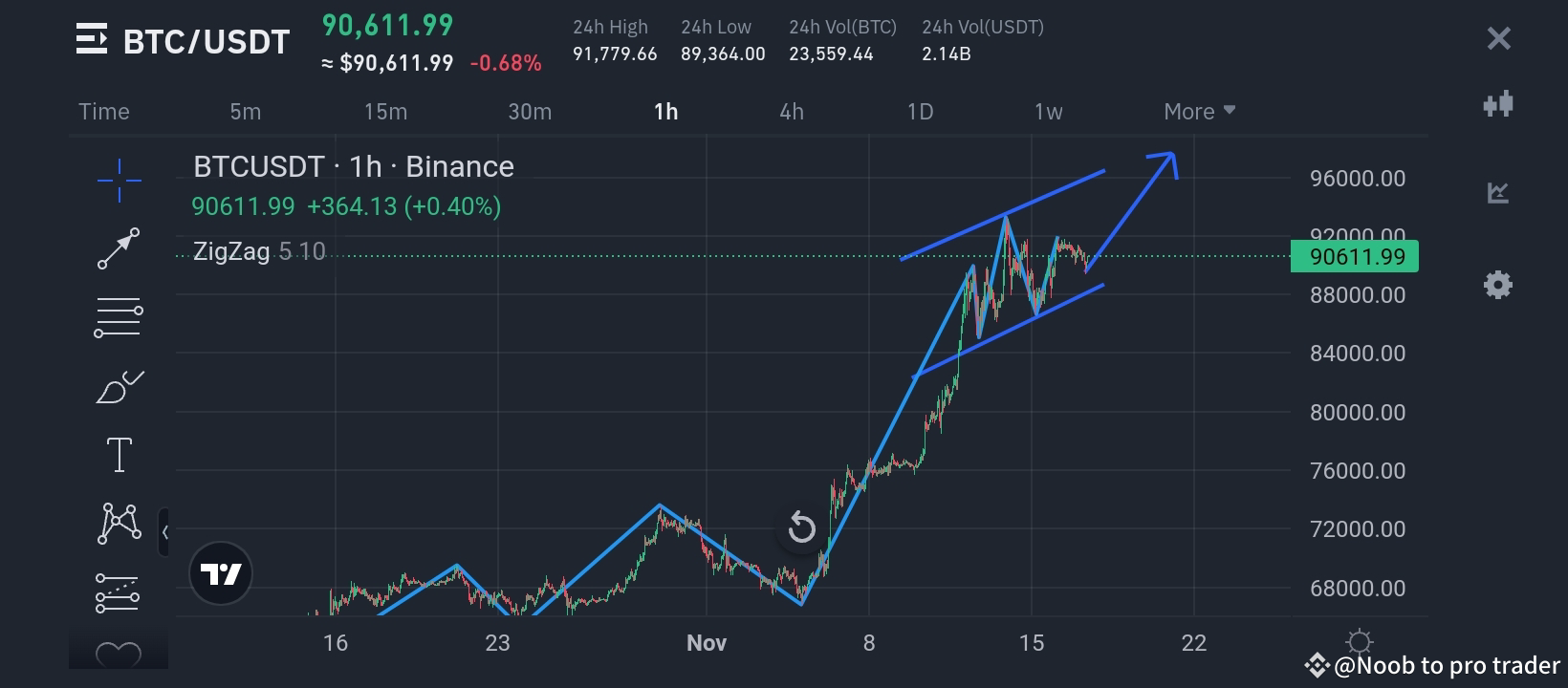 *URGENT: $BTC Drop Incoming!* Attention all crypto traders! | Noob to pro trader on Binance Square