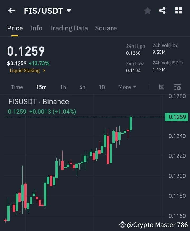 🚀 $FIS /USDT – Bullish Breakout in Motion! 🔥 Current Price | Crypto Master 786 on Binance Square
