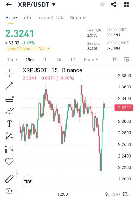$XRP /USDT Technical Analysis Current Price: $2.3241 (-0. | RB-Trader on Binance Square