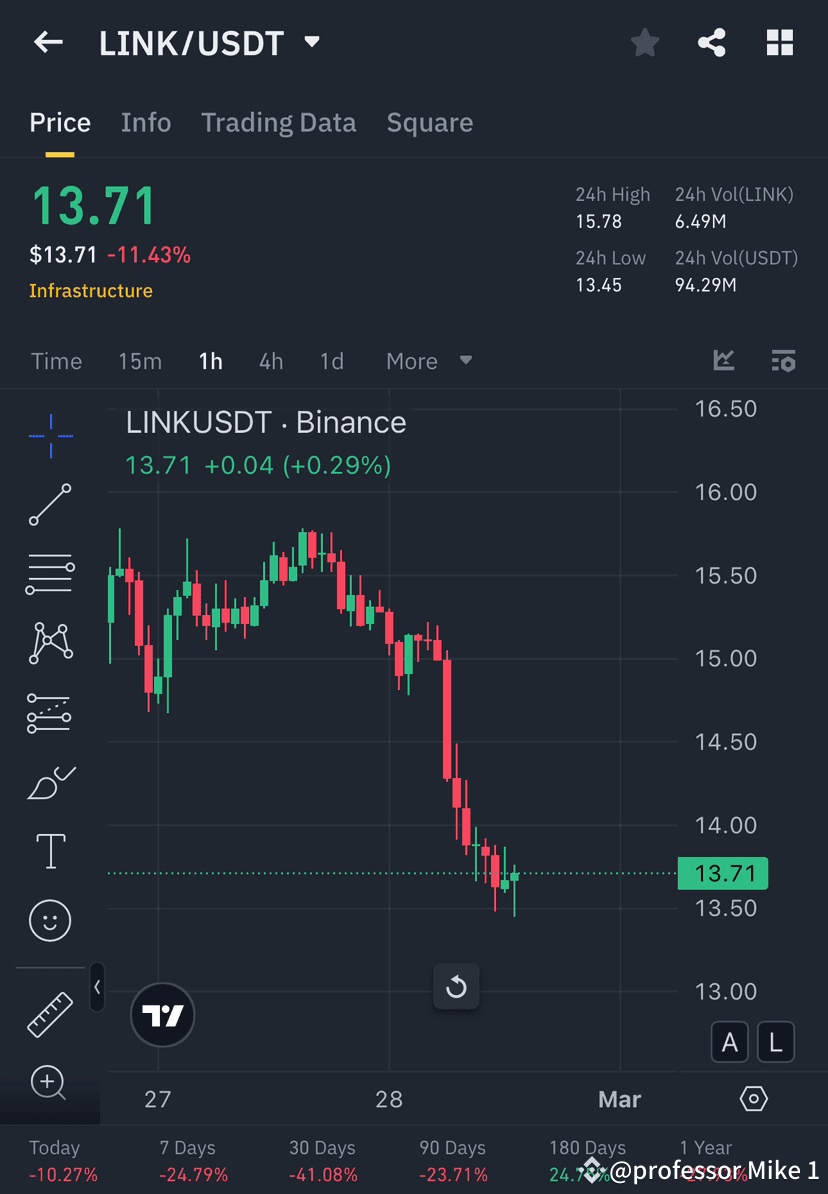 $LINK /USDT – Short Setup Activated! 🔥💯 Chainlink has bro | professor Mike 1 on Binance Square