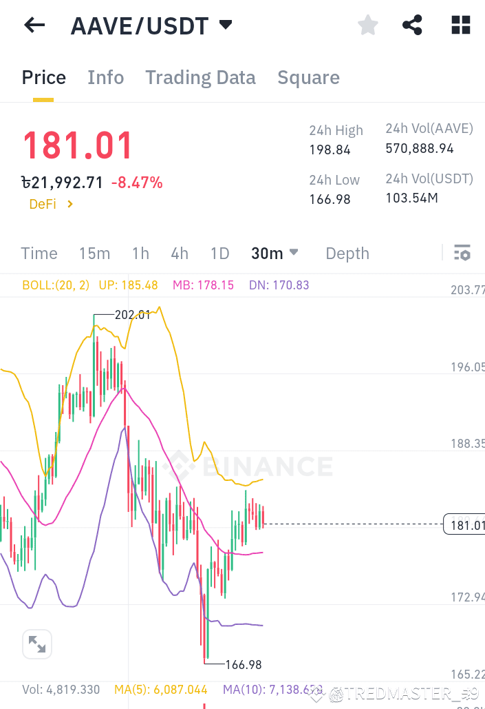$AAVE 🚀 Big Pump Incoming! 🚀 Buy AAVE NOW! 💵 Unlock | TREDMASTER_69 on Binance Square