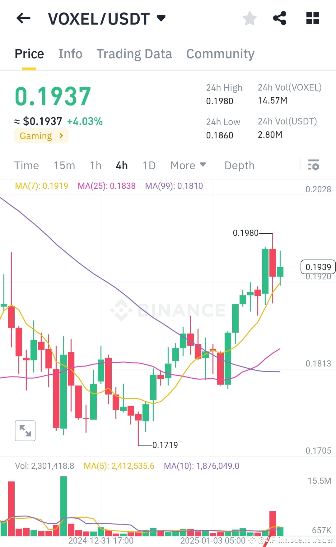 📈 $VOXEL /USDT Technical Analysis VOXEL/USDT is up +4.03 | VIP innocent ...