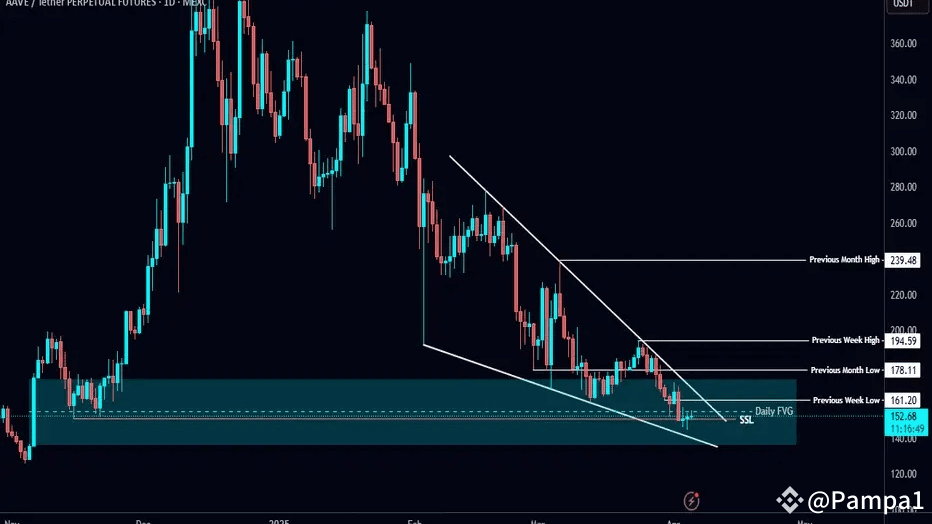 🔻 AAVE/USDT: Falling Wedge Breakout Incoming? Eyes on the Reversal! 🔼 | Pampa1 on Binance Square