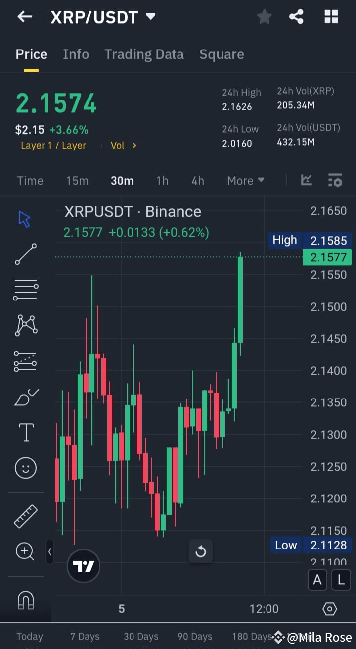 $XRP /USDT Strong Bullish Surge..!🔥🚀 Ready to Catch the | Mila Rose on Binance Square