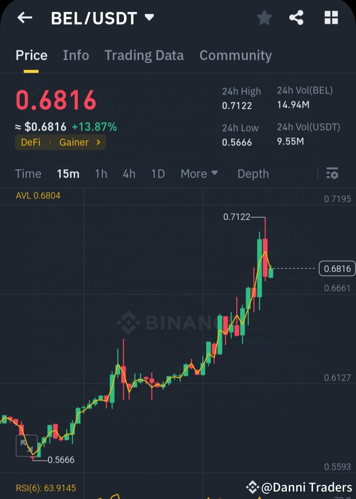 🚨Cryptocurrency Trading Signal Alert: BEL/USDT 🚨 Time Fr | Danni Traders on Binance Square