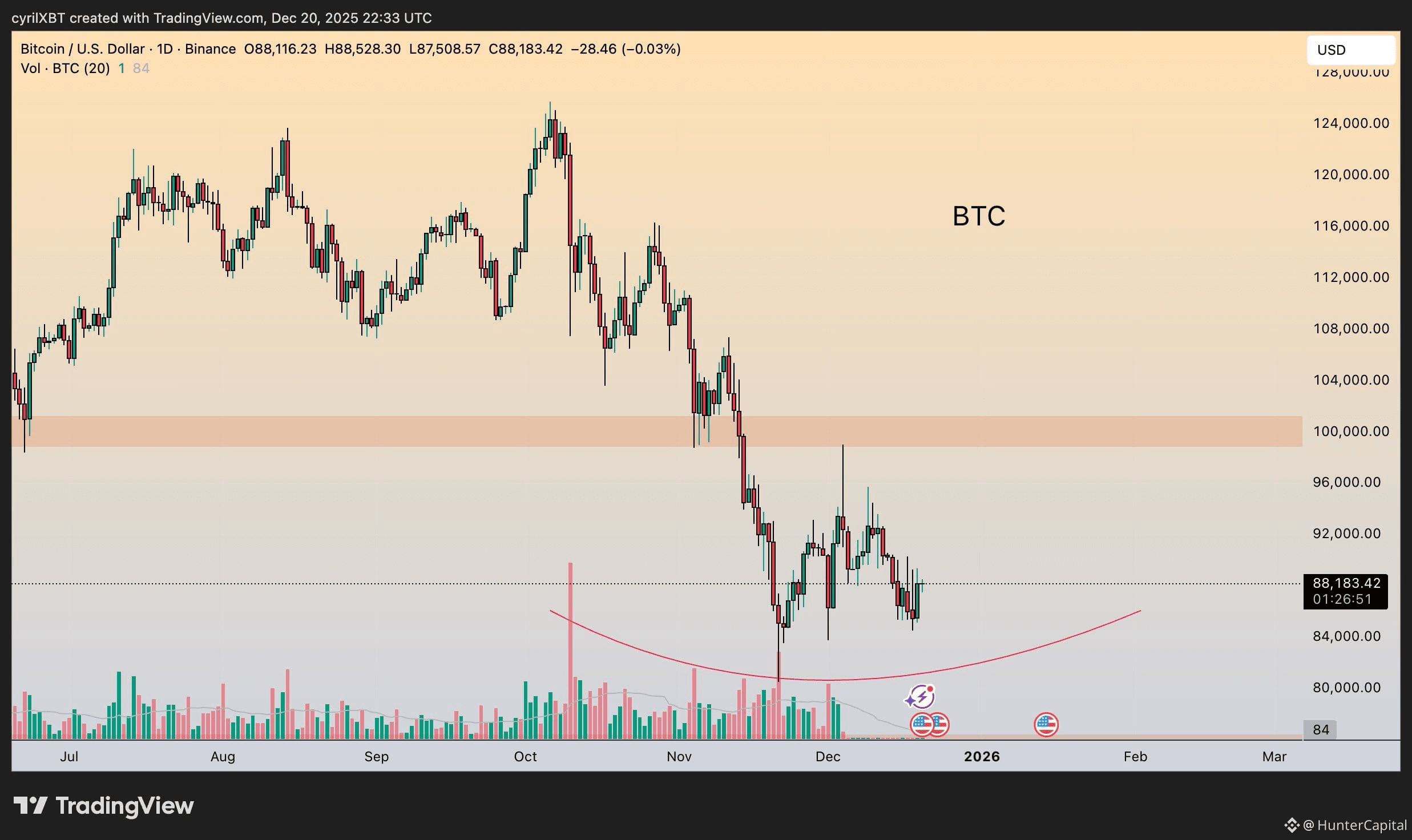 Update $BTC – December 21 $BTC has lost the | HunterCapital on Binance ...