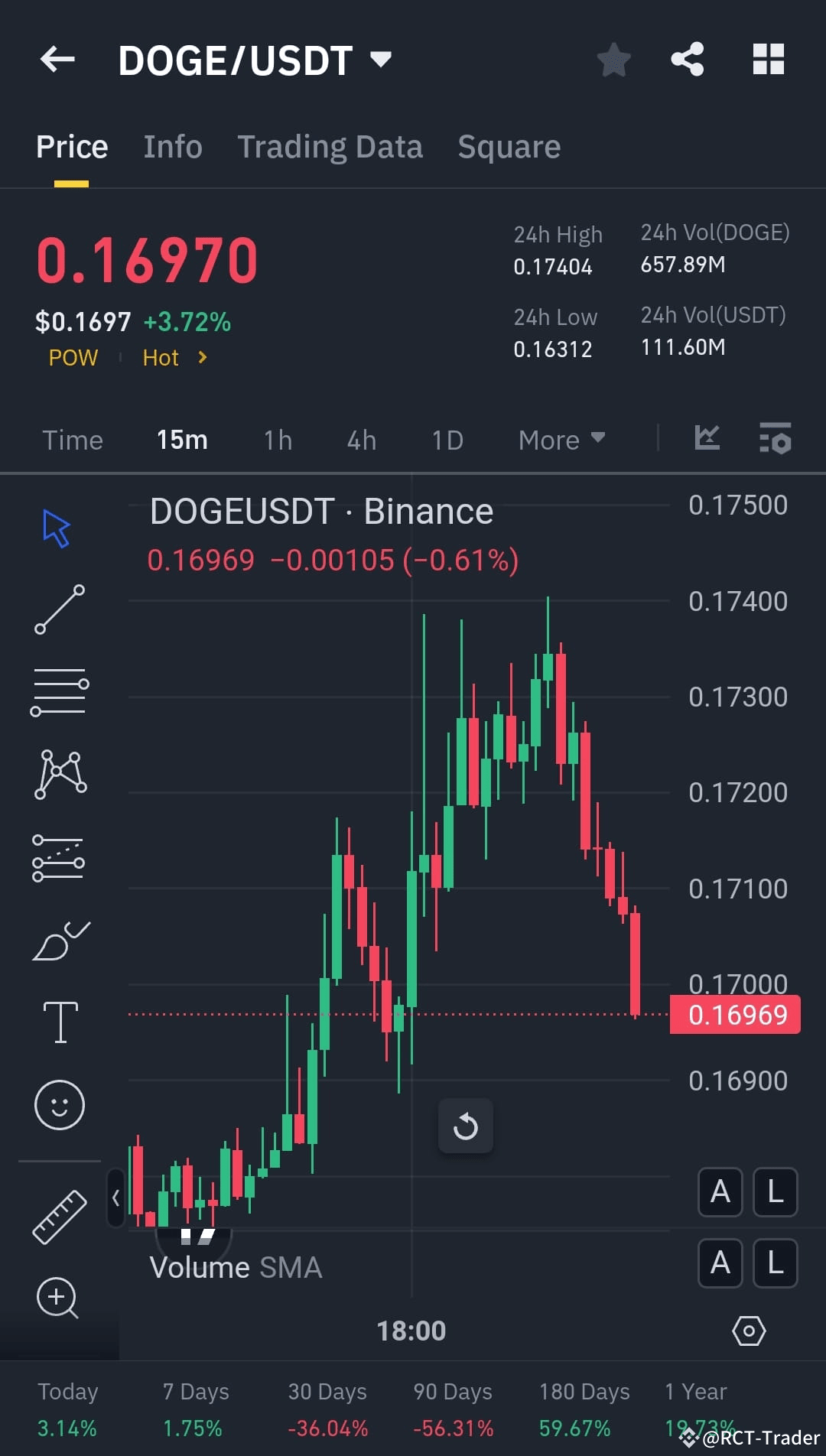 $DOGE USDT BULLISH MOMENTUM BUILDING 🚀🐶 $DOGE coin is gai | Crypto gurru on Binance Square