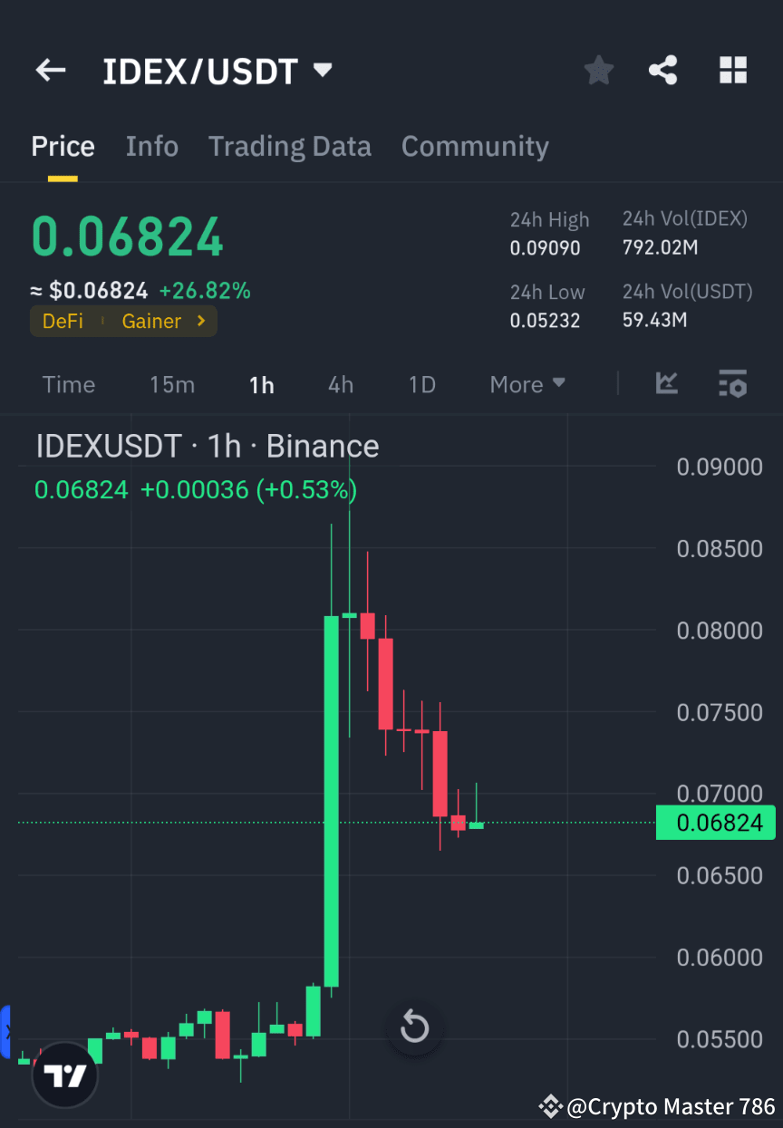 $IDEX 📊 IDEX/USDT Technical Analysis – Is a Breakout on t | Crypto Master 786 on Binance Square