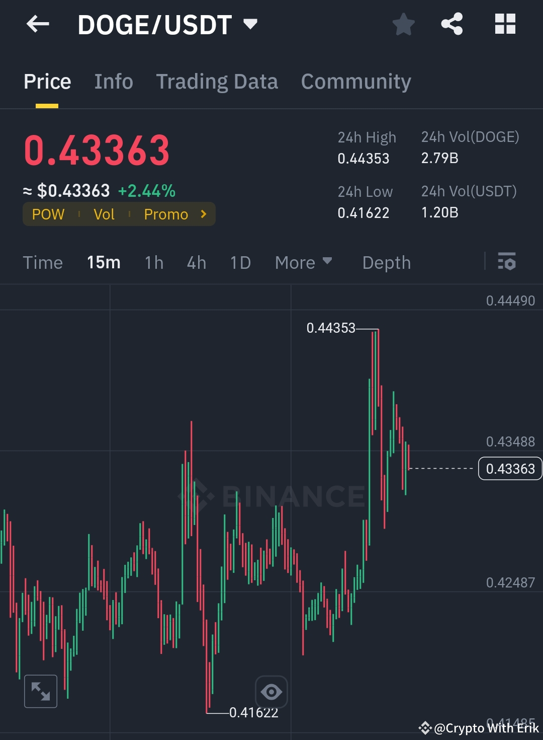 $DOGE is going to the moon slowly and slowly gaining a bull | Crypto With Erik on Binance Square