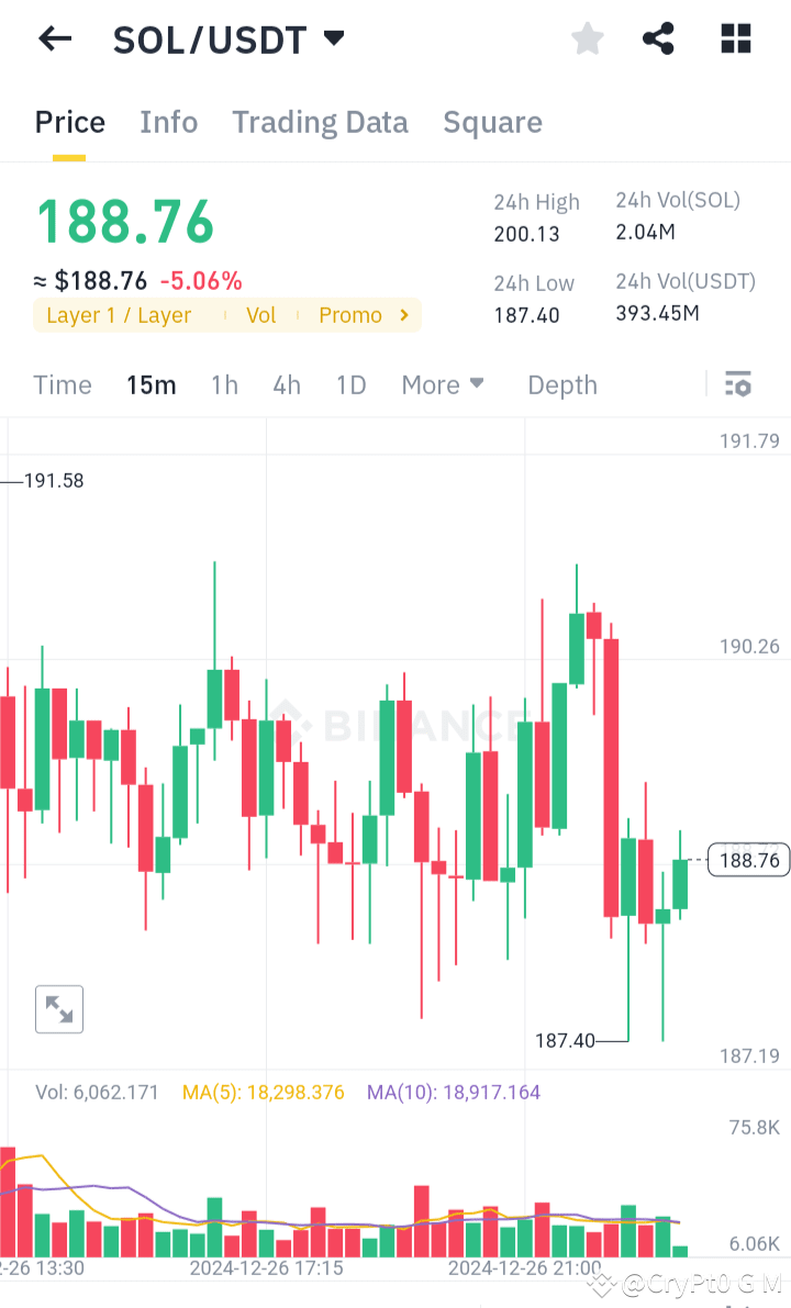 $SOL /USDT Technical Analysis & Trade Signals Current Pri | CryPt0 G M on Binance Square