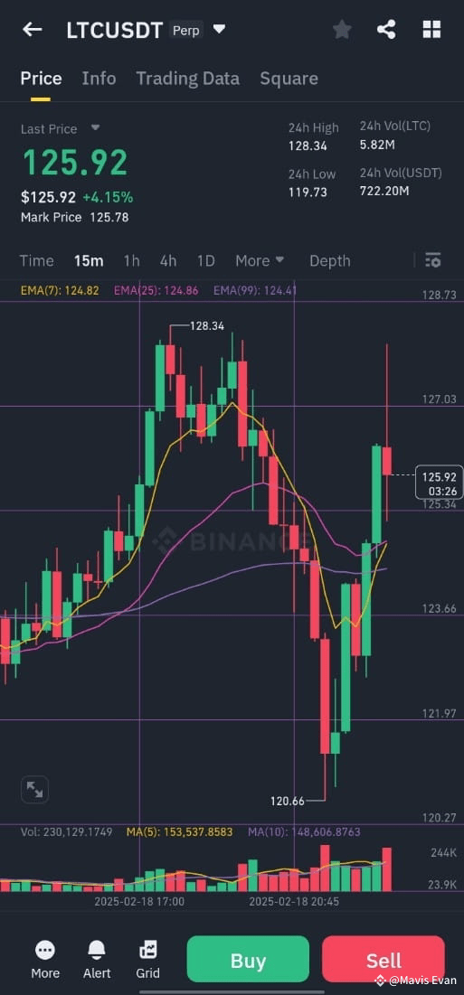 Litecoin ($LTC ) Short Liquidation – Bulls Gaining Strength! | Mavis ...
