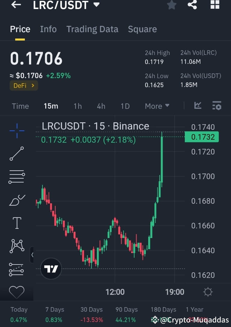 🚀 $LRC /USDT Bull Run Alert! Time to Enter! Loopring ($LR | Crypto-Muqaddas on Binance Square
