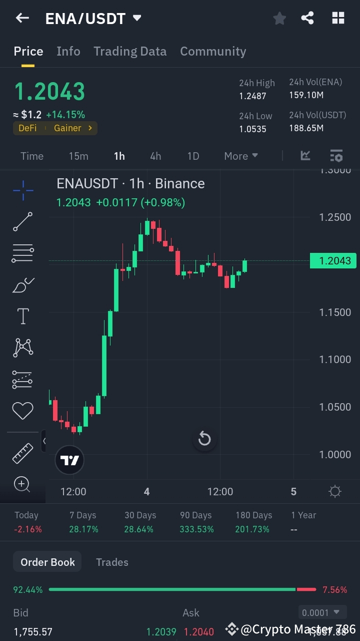 🚀🔥 $ENA /USDT ON THE MOVE - BULLISH MOMENTUM CONTINUES! 🔥 | Crypto Master 786 on Binance Square