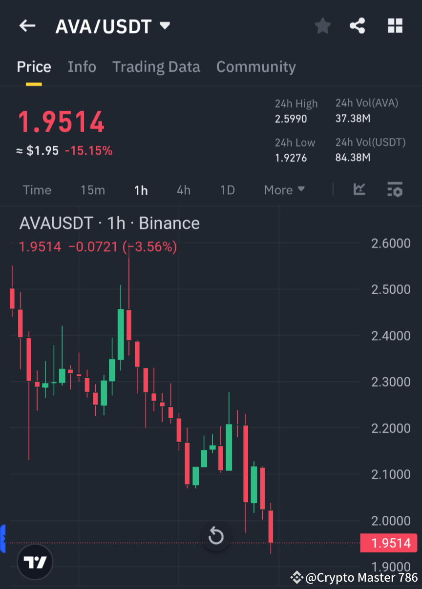 $AVA 📊 AVA/USDT Technical Analysis: A Crucial Moment for | Crypto Master 786 on Binance Square
