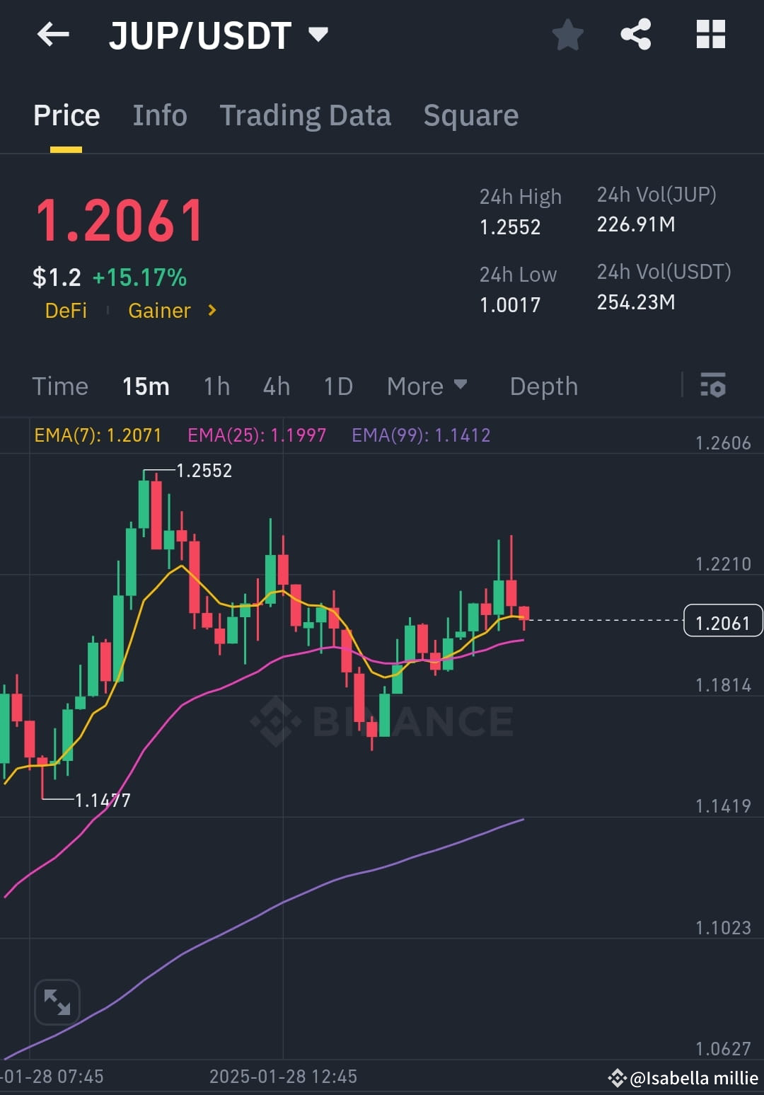 🚀 $JUP /USDT Trading Signal - Bullish Continuation or Pullb | C Queen ...